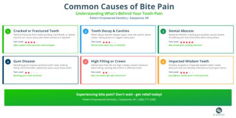 Why Do I Get a Toothache When I Bite Down? Understanding the Causes and ...